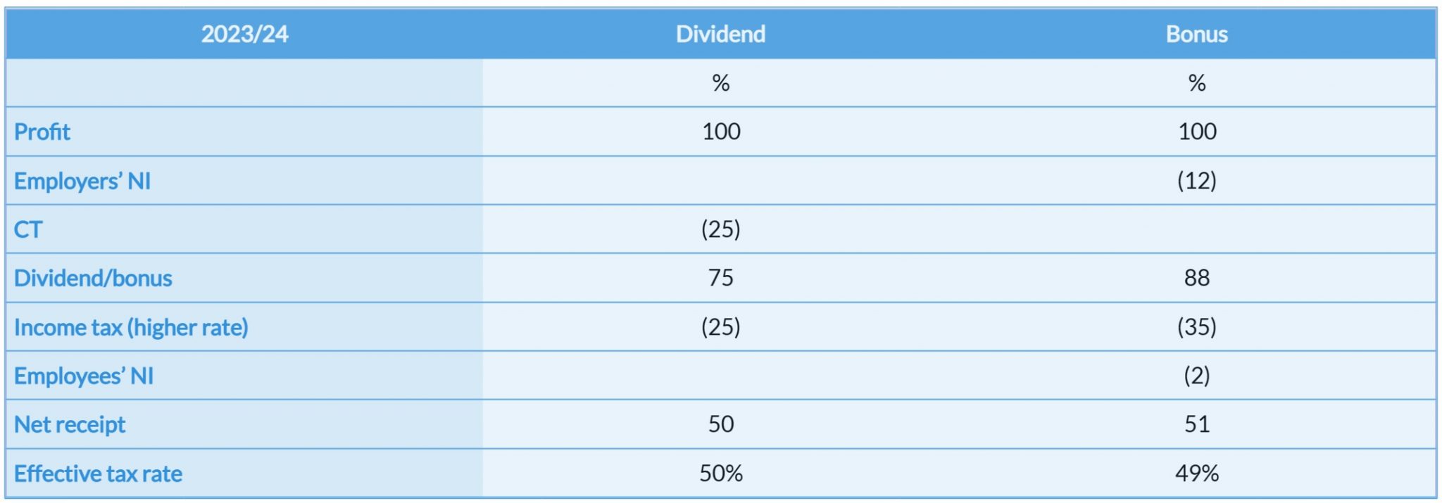 Bonus or Dividend from April 2023 - Melior Knowledge